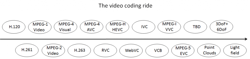 Forty years of video coding and counting - Leonardo's Blog