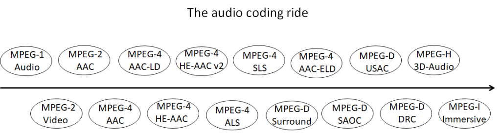 Thirty years of audio coding and counting - Leonardo's Blog
