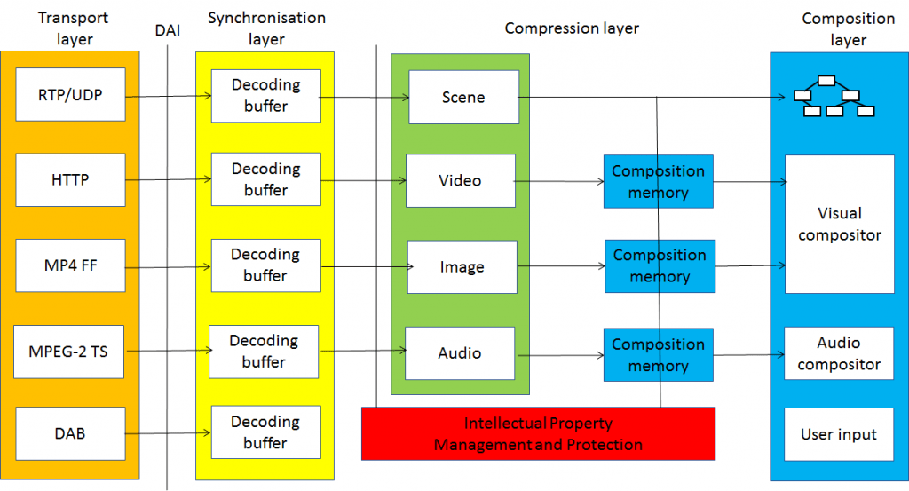 What would MPEG be without Systems? - Leonardo's Blog