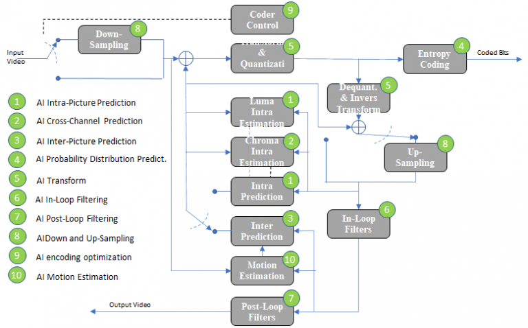 MPAI launches 6 standard projects on audio, genomics, video, AI ...